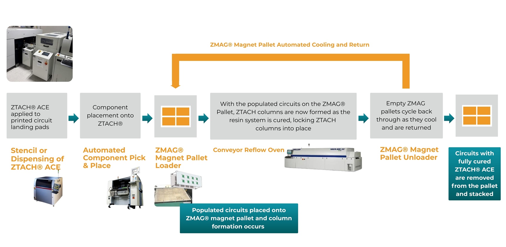 Best ZTACH® Anisotropic Conductive Epoxy Manufacturer - SunRay Scientific